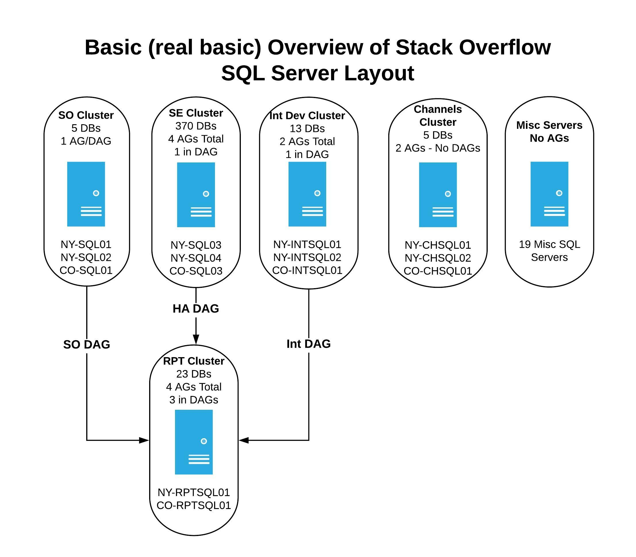 How We Upgraded Stack Overflow To SQL Server 2017 Taryn Pratt